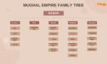 Mughal Dynasty Family Tree 1526-1857: History, Rulers, and Legacy