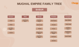 Mughal Dynasty Family Tree 1526-1857: History, Rulers, and Legacy