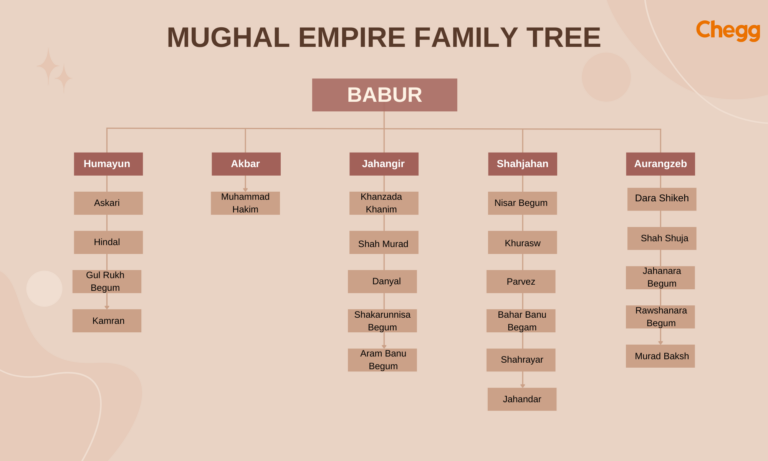 Mughal Dynasty Family Tree 1526-1857: History, Rulers, and Legacy