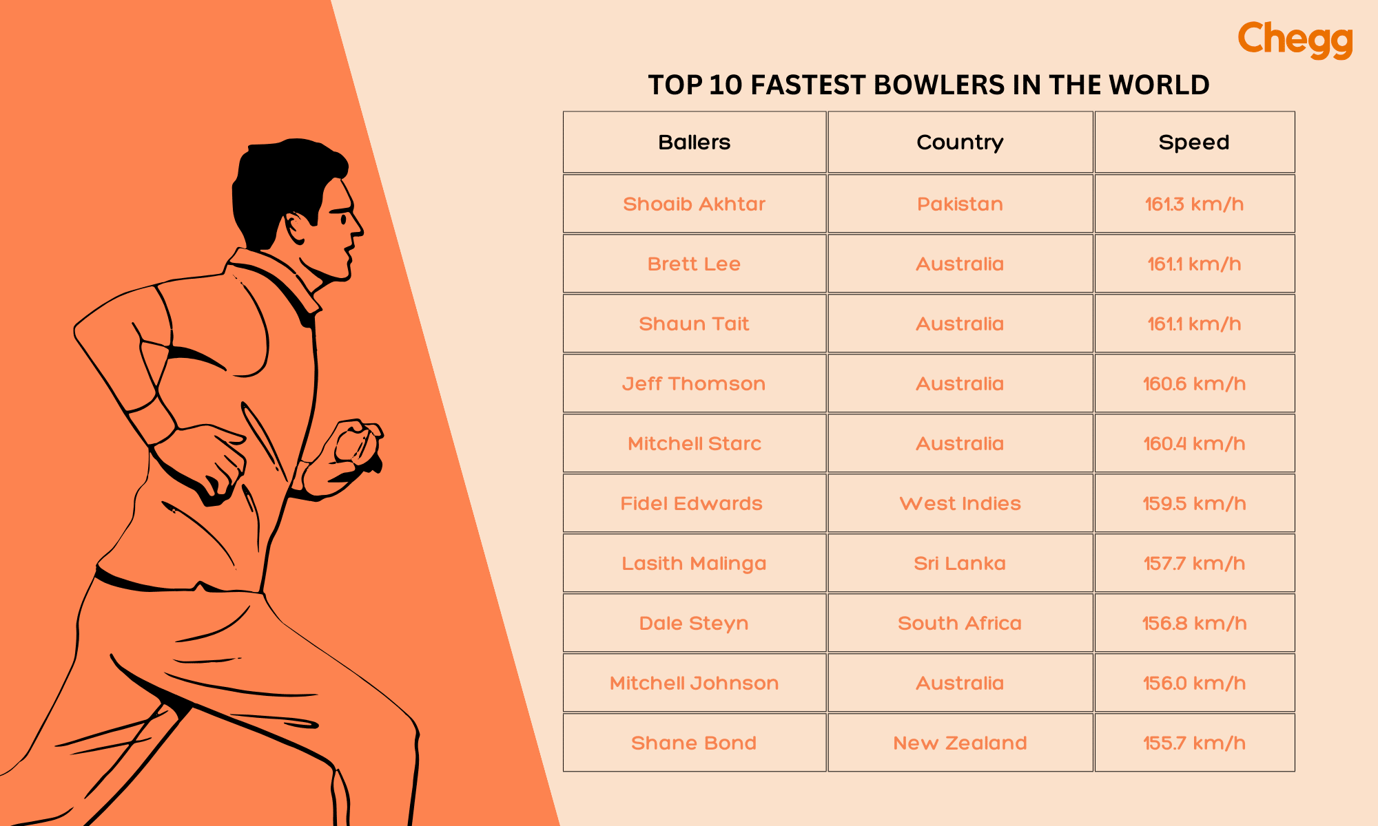 Fastest Ball in Cricket History – Top 10 Unbelievable Records