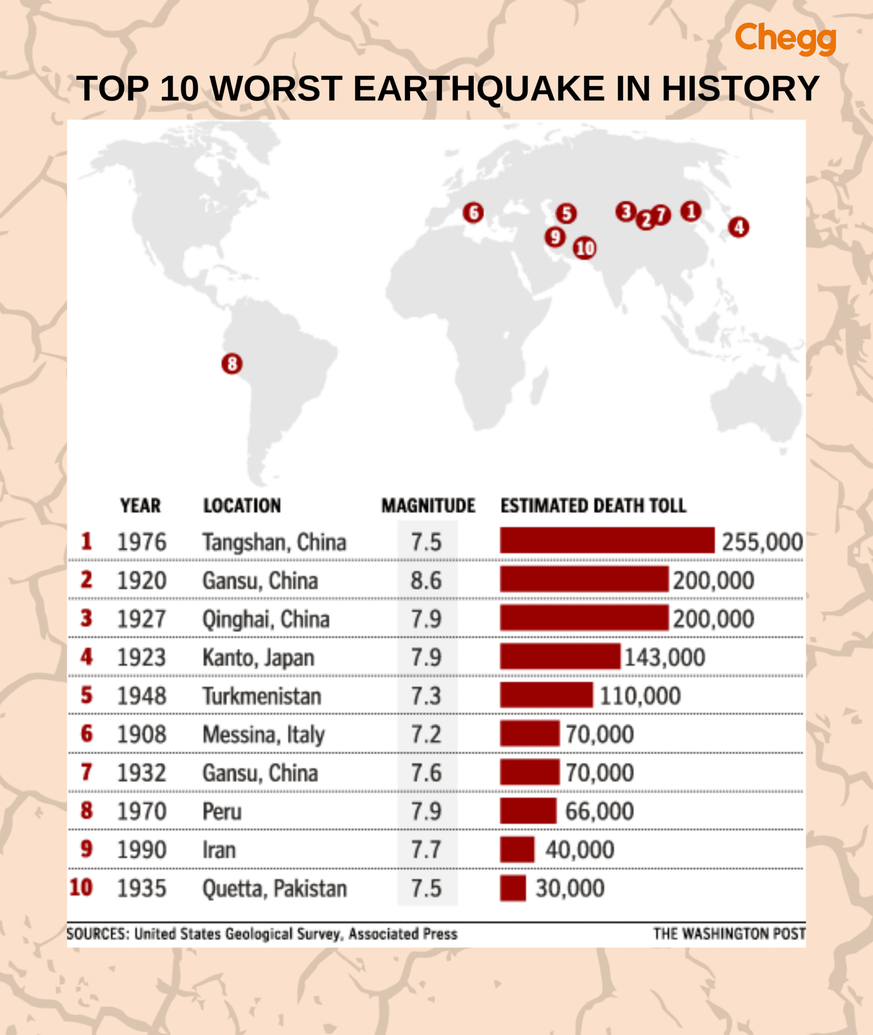 Top 10 Worst Earthquake in History: A Dreadful Look Back