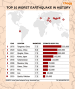 Top 10 Worst Earthquake in History: A Dreadful Look Back
