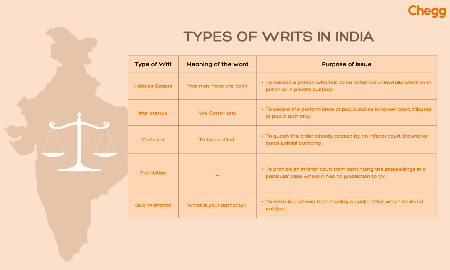 Writ Petition: 5 Types, Article 32 & 226 Explained