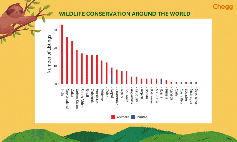 Wildlife Protection Act 1972: Key Features, Impact & Laws