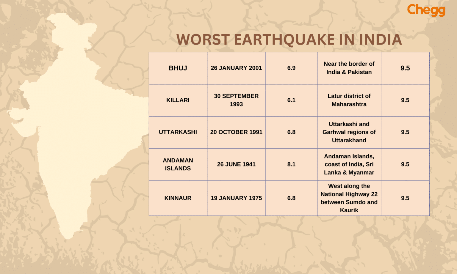 Top 10 Worst Earthquake in History: A Dreadful Look Back