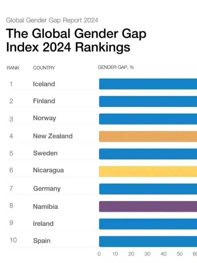 Global Gender Gap Index 2024 and India's Position - Chegg India
