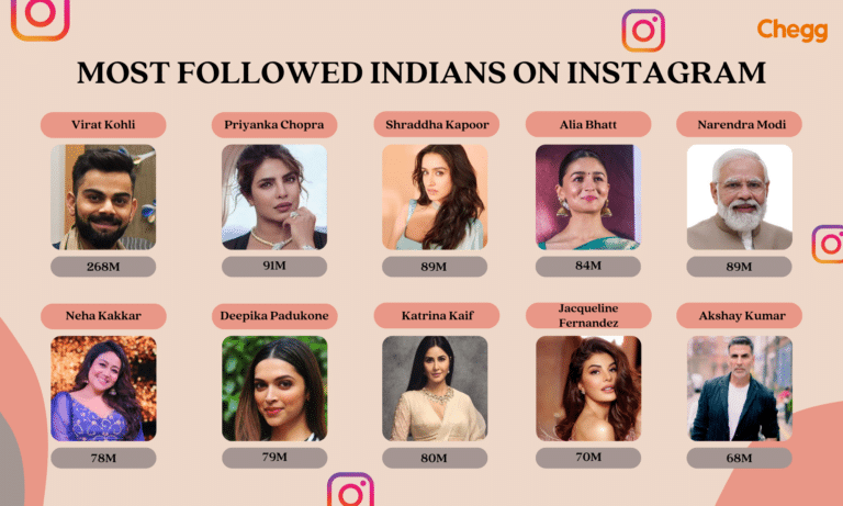 Who Has the Most Followers on Instagram in India? Amazing Stars 2025