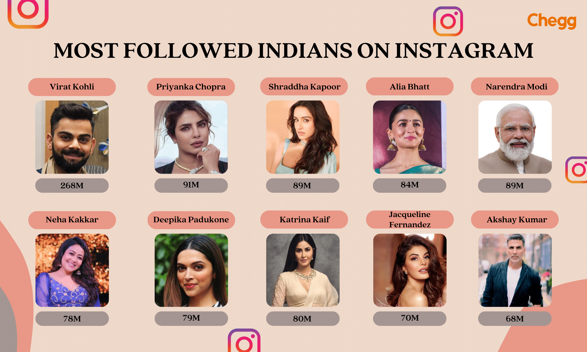 Who Has the Most Followers on Instagram in India? Best 10 of 2025!