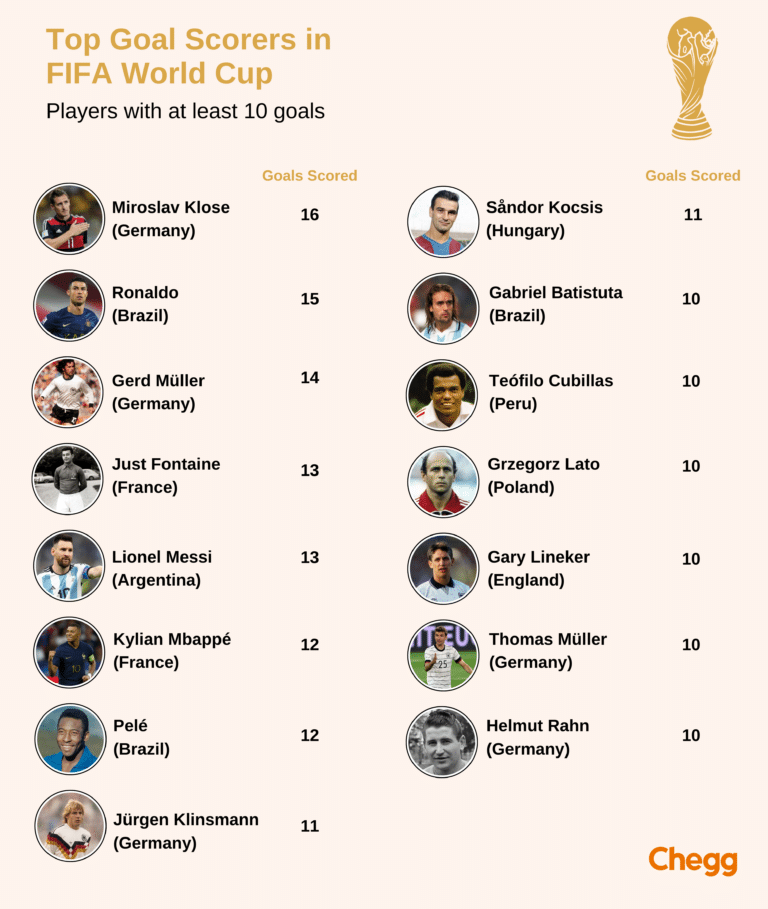 Top 10 Highest Goal Scorer in FIFA World Cup: Top Players