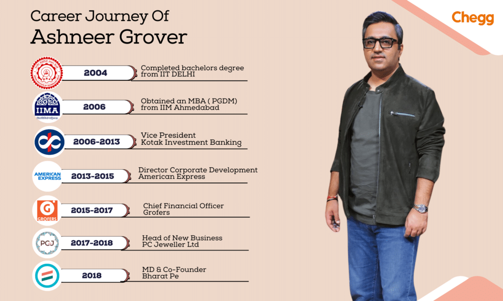 Ashneer Grover Net Worth: 3 Key Milestones to his Success