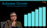 Ashneer Grover Net Worth: 3 Key Milestones to his Success