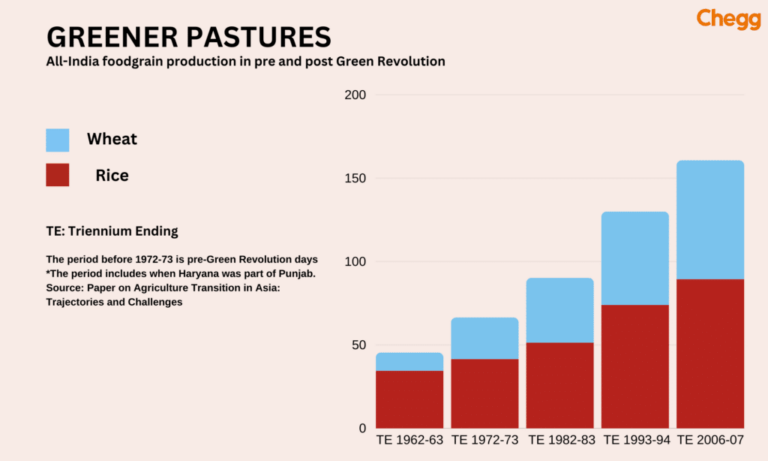 Father of Green Revolution in India: M.S. Swaminathan