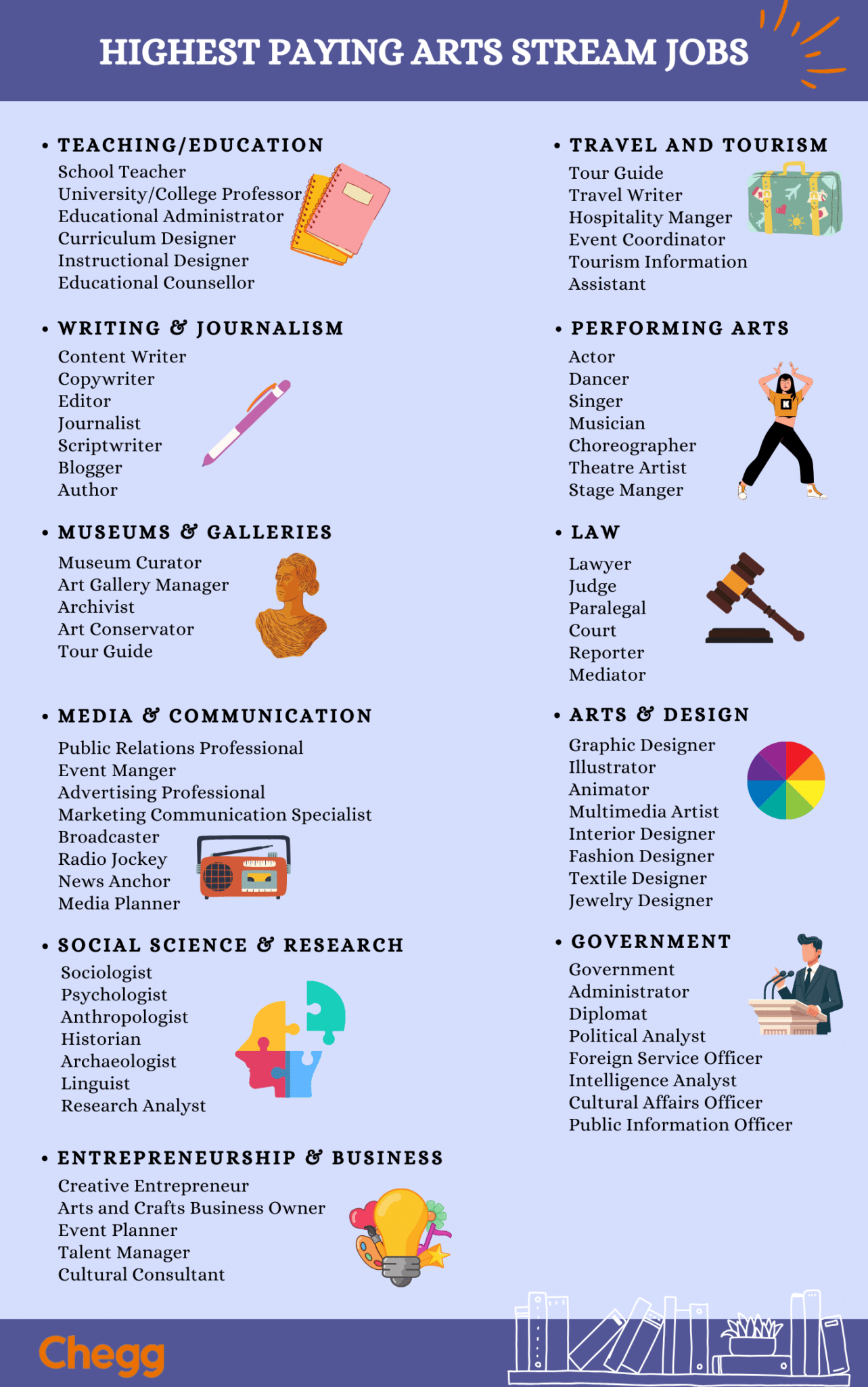 Best High-Income Arts Stream Jobs in India for 2025