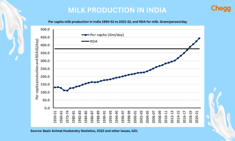 How India Became World's #1 Milk Producer? White Revolution in India