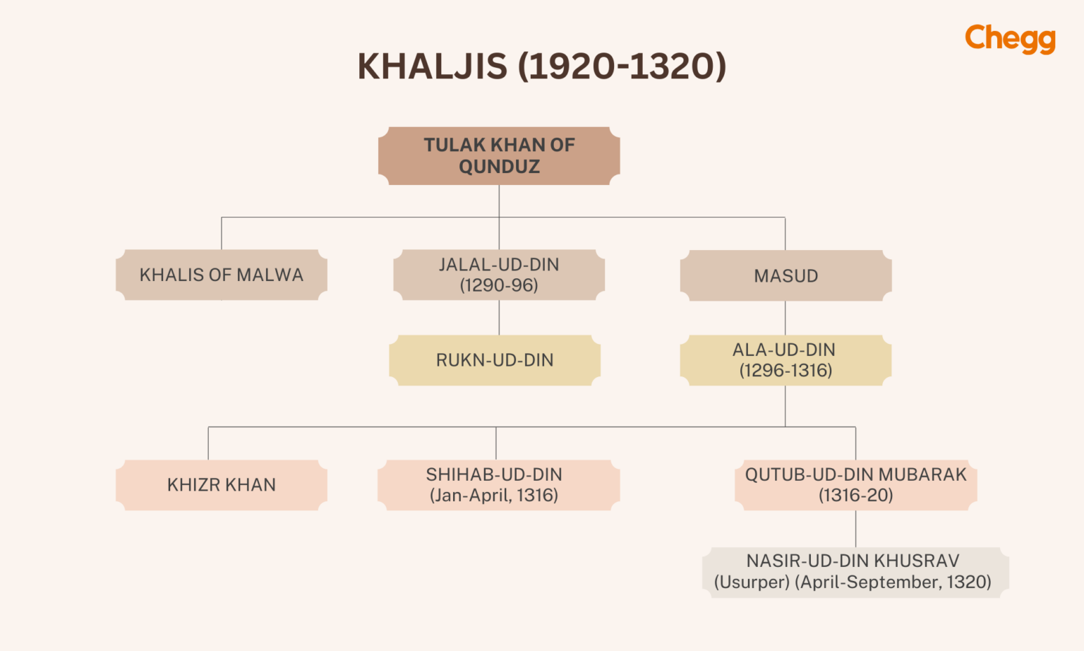 Khilji Dynasty(1290–1320) – Rulers, Reforms, History & Legacy