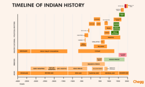 Timeline of Indian History: Ancient, Medieval & Modern Eras