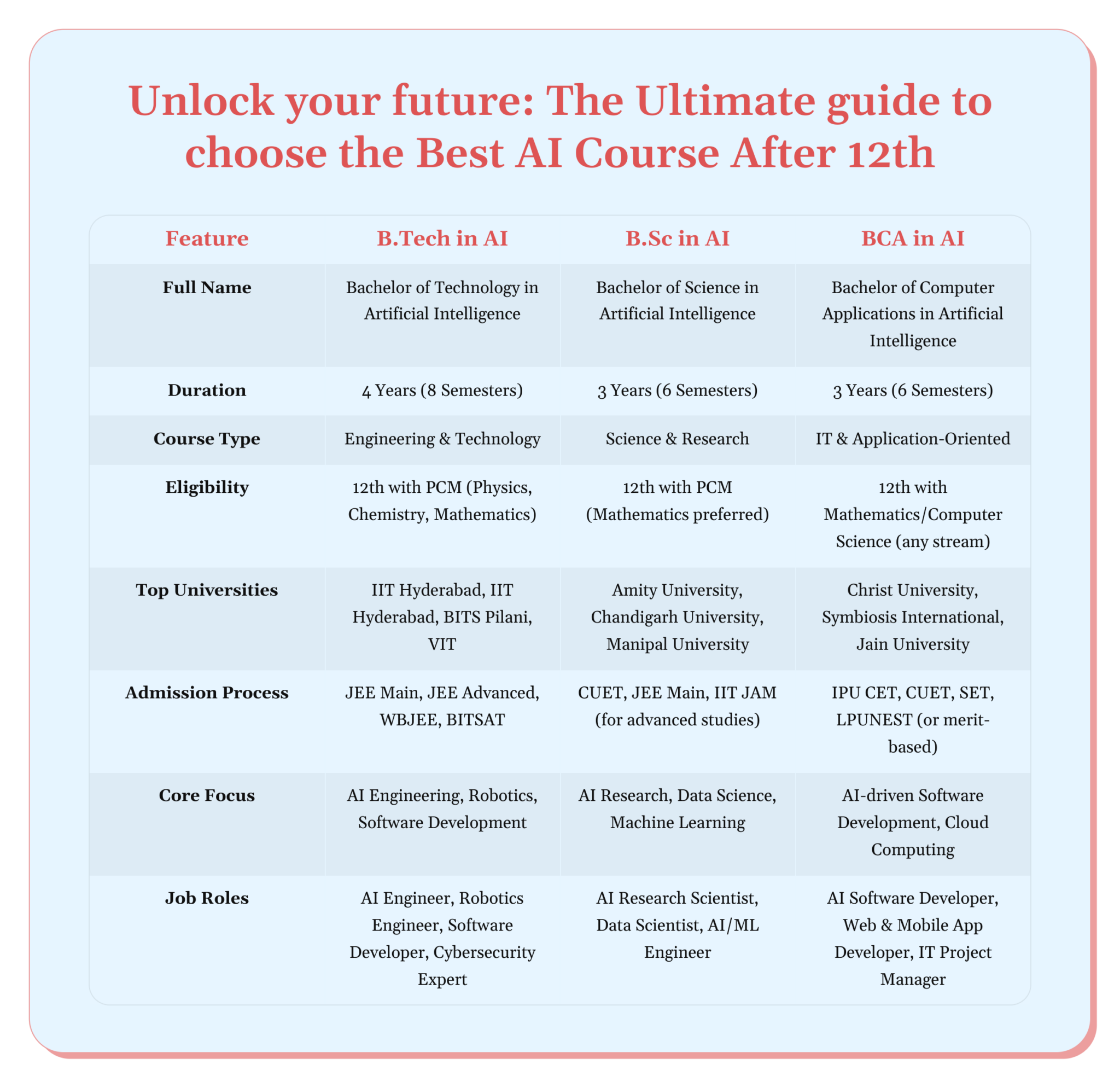 AI Courses After 12th: Your Path to a Bright Future in 2025