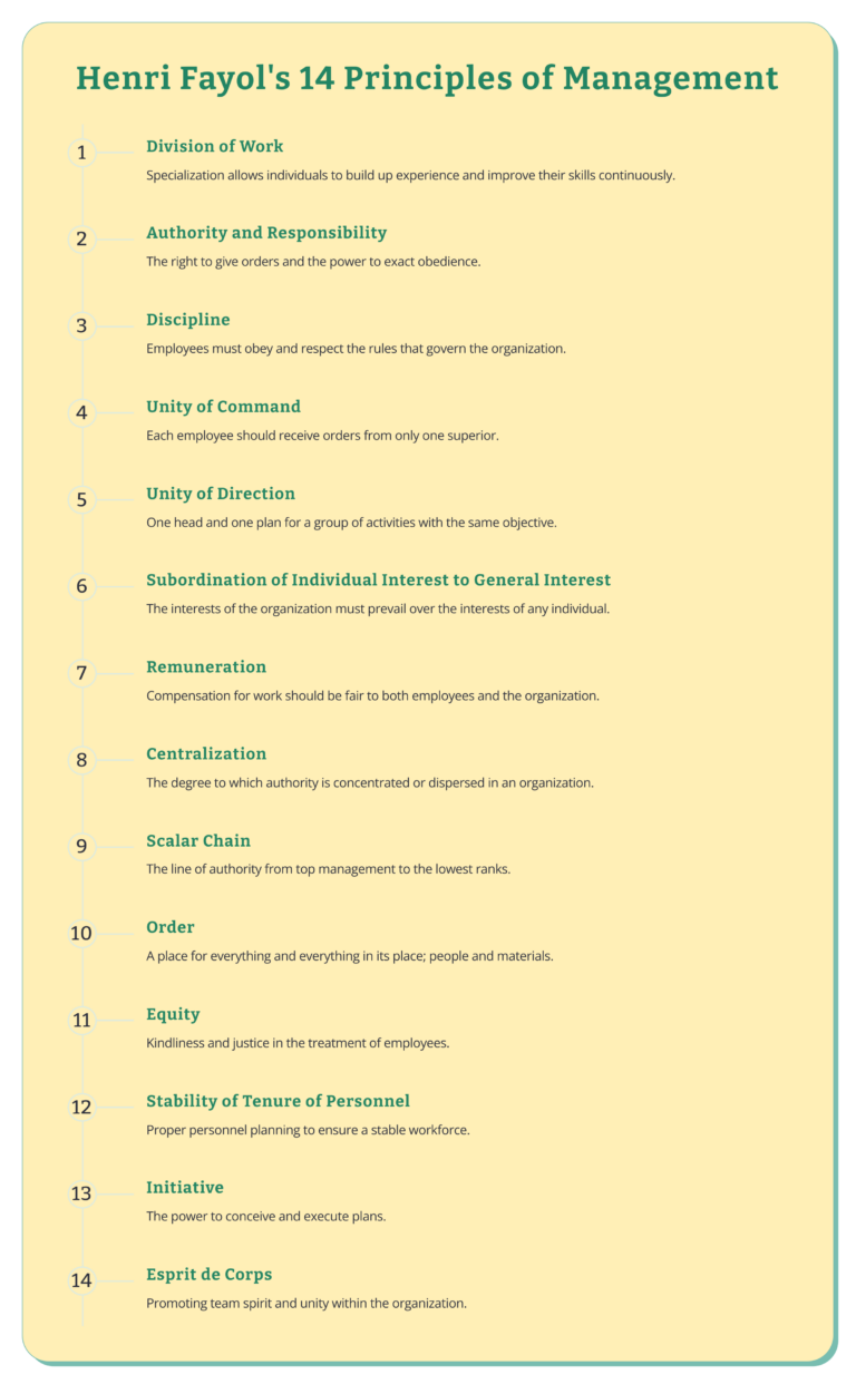 Fayol's 14 Powerful Principles of Management: Success Guide