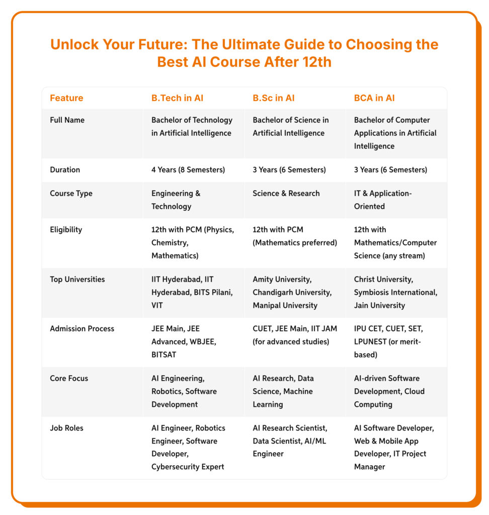 AI Courses After 12th: Unlock a Bright Future