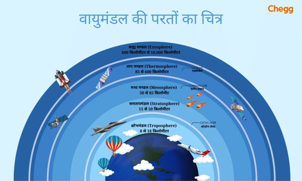 वायुमंडल की परतें: 5 चरणों में पूरी जानकारी 2025 में!