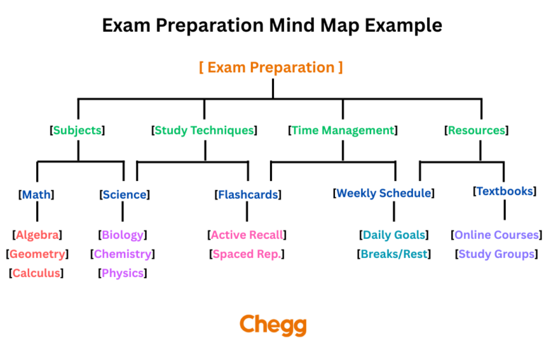Unlock 15 Inspiring Mind Map Ideas for Students in 2025!