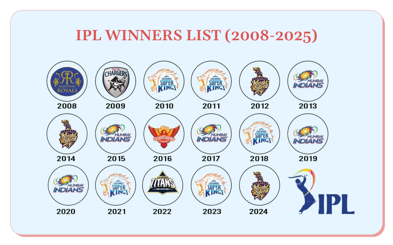 IPL Winners List (2008-2025): Champions, Runners-Up, Stats