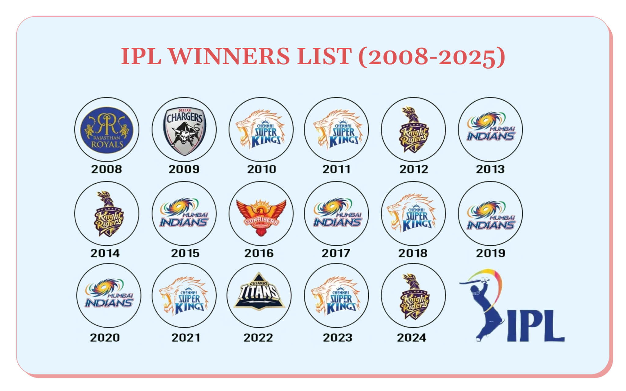IPL Winners List (2008-2025): Champions, Runners-Up, Stats