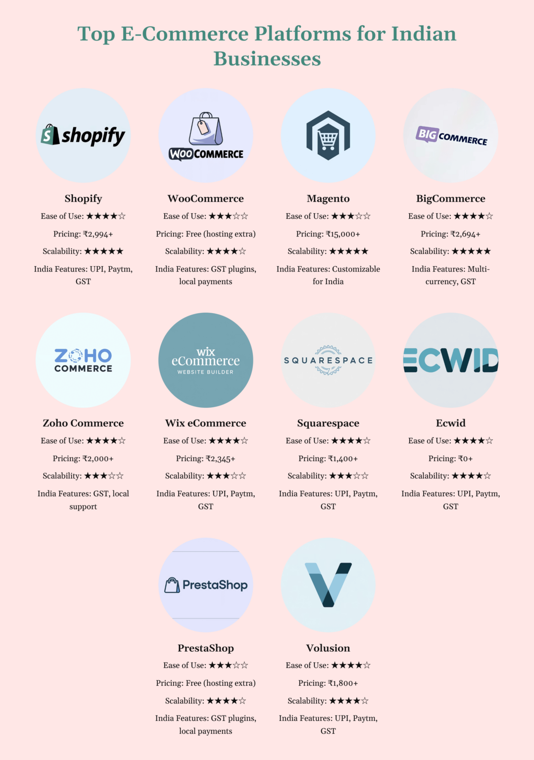 Best 10 Ecommerce Platforms for Indian Entrepreneurs (2025)