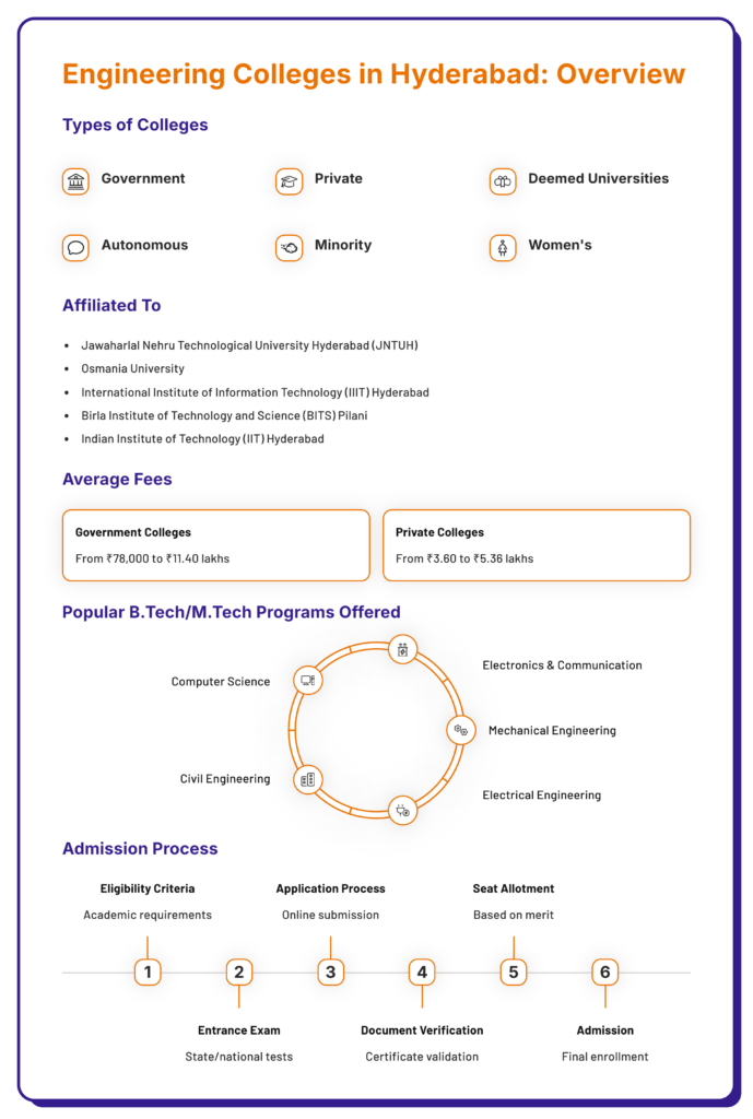 Elite Top Engineering Colleges in Hyderabad in 2025