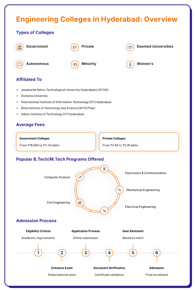 Elite Top Engineering Colleges in Hyderabad in 2025