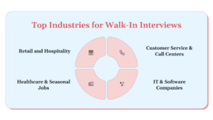 What is Walk In Interview? Important Insider Tips for 2025!