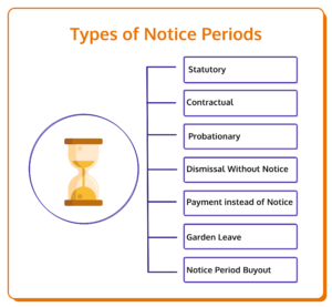 What Is Notice Period? Discover 7 Types of Notice Period