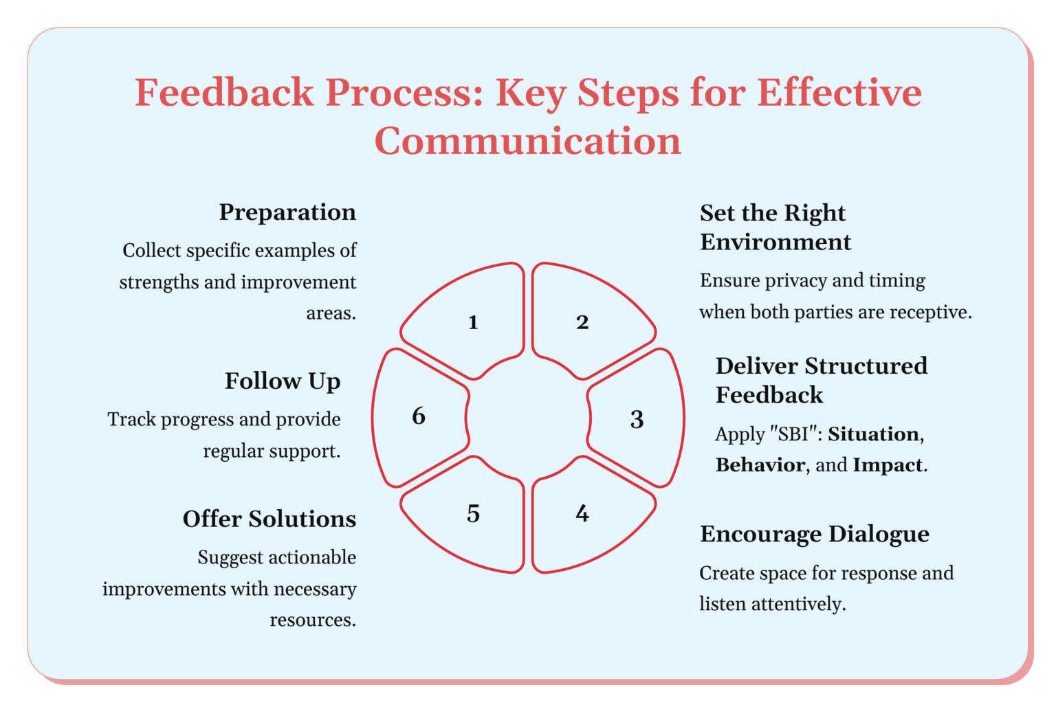 Effective Feedback in Communication: Practical Guide (2025)