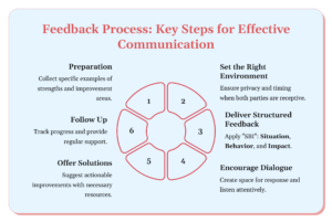 Effective Feedback in Communication: Practical Guide (2025)
