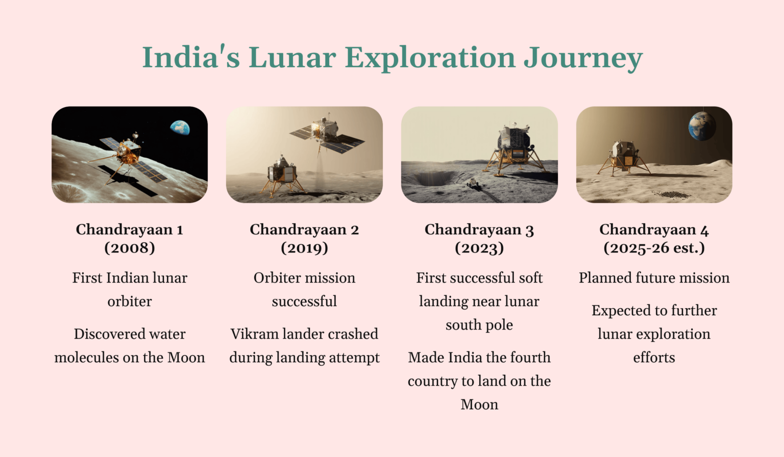 Chandrayaan 4: India’s Bold and Promising Moon Mission