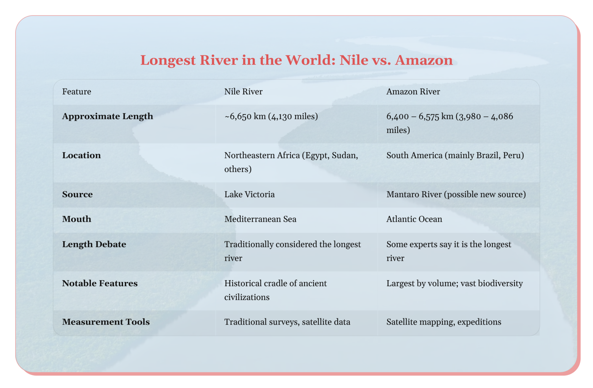 Which Is the Longest River in the World? Nile vs Amazon Debate