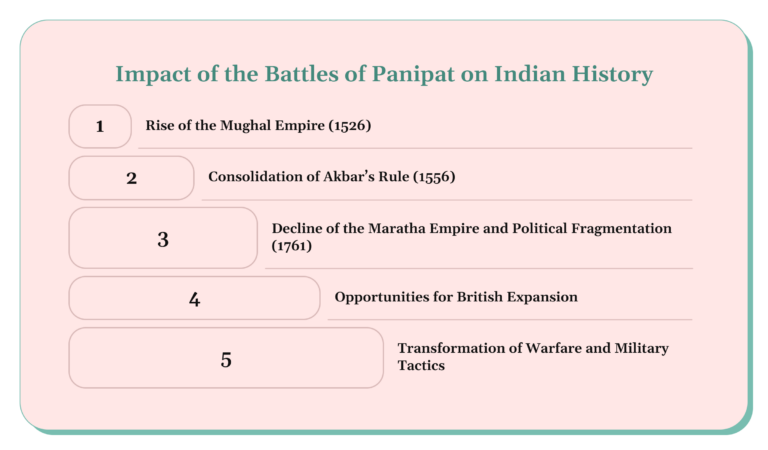 Battle of Panipat: Summary, Facts, and Results of All 3 Wars