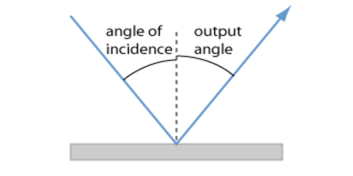 Laws of Reflection – Definition, Types, Formula & Examples