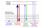 Raman Effect(1928) ‒ Definition, Discovery & Applications